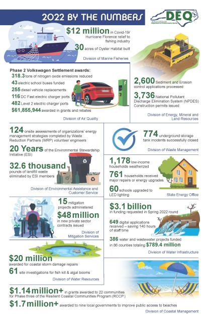 In 2022, DEQ Protected NC’s Environment and Public Health | NC DEQ